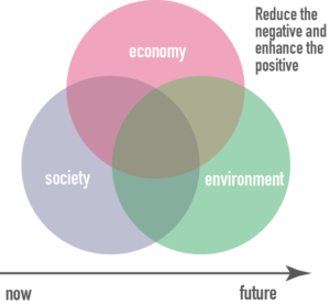 Sustainability Issues | Sustainability Trends | Sustainability Challenges